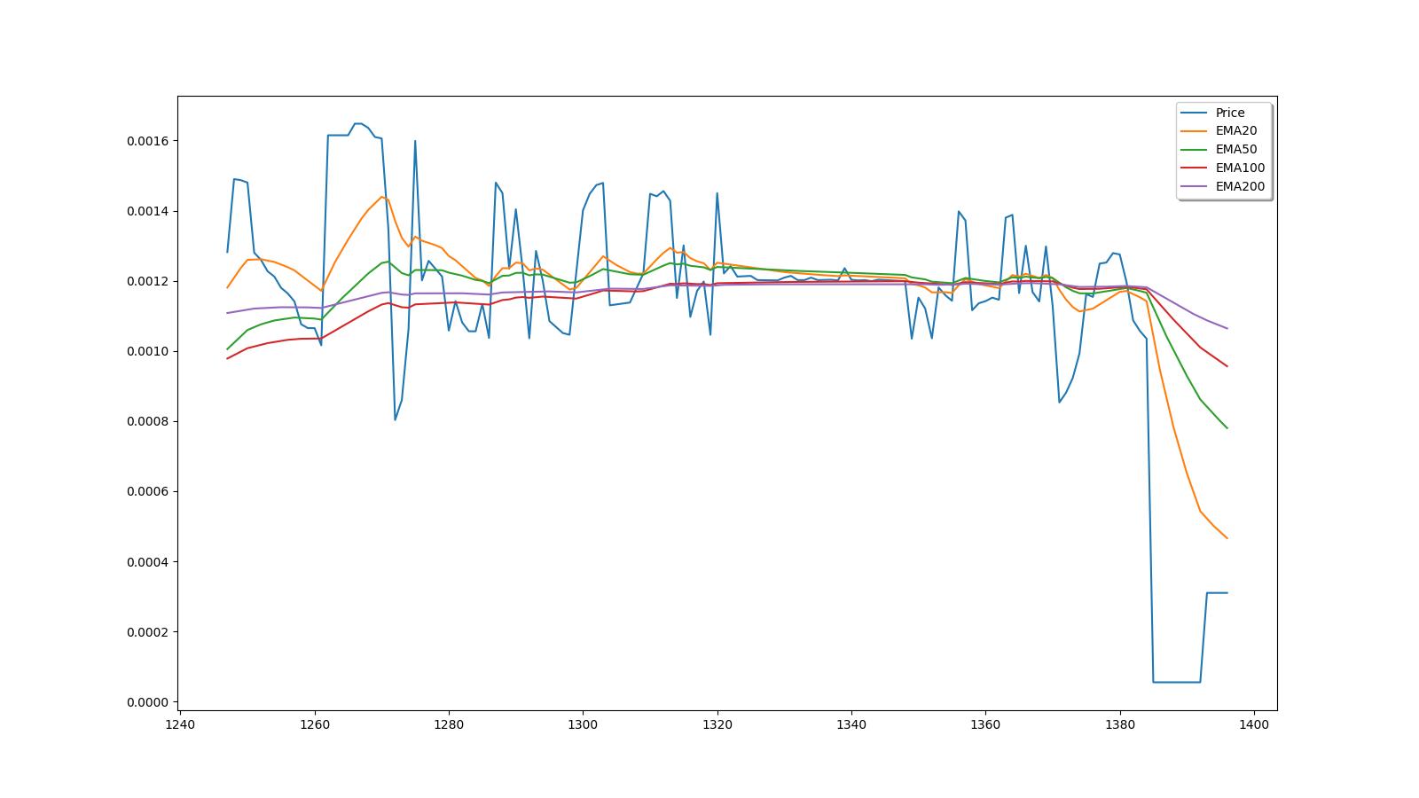 Quasacoin Exponential Moving Averages