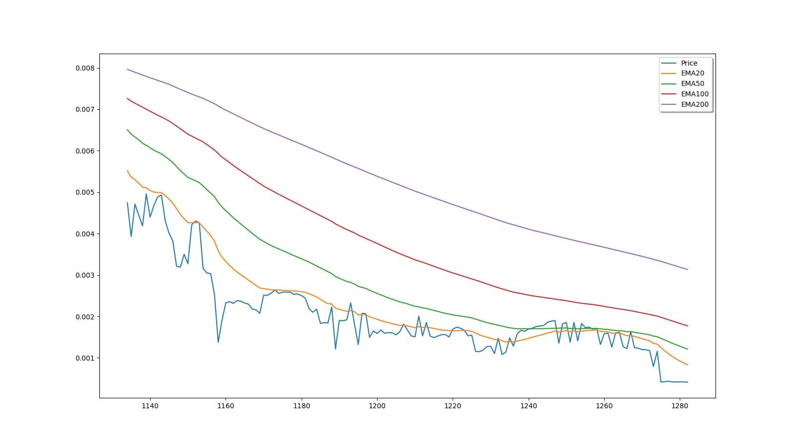 Quasarcoin Exponential Moving Averages