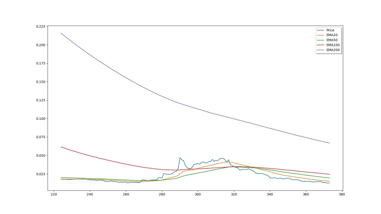 Qubetics Exponential Moving Averages