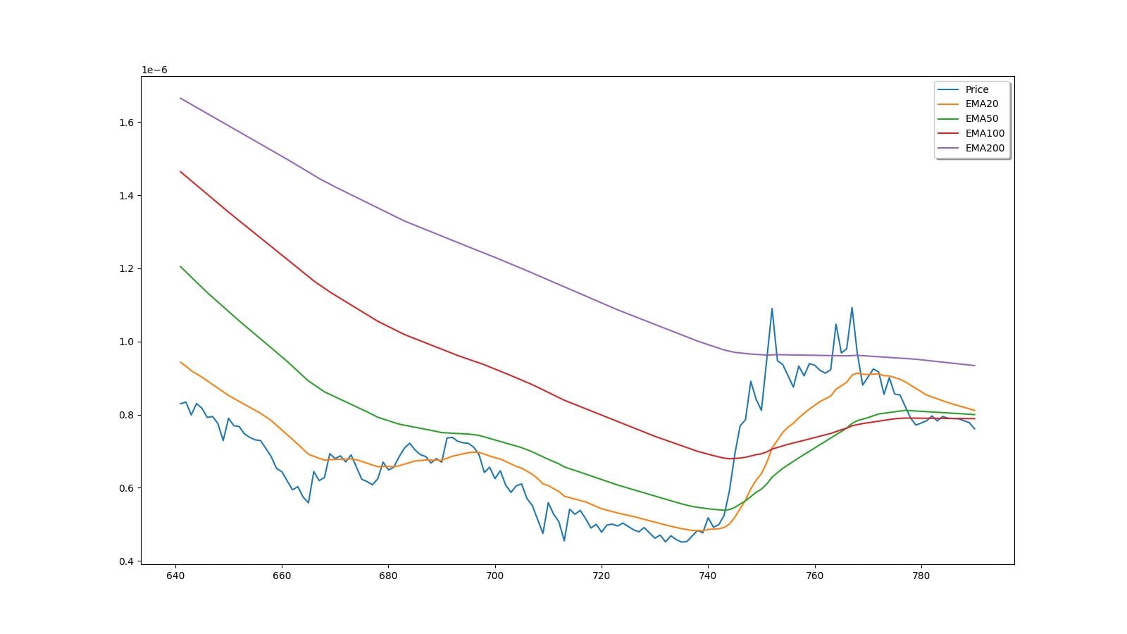 QUBIC Exponential Moving Averages