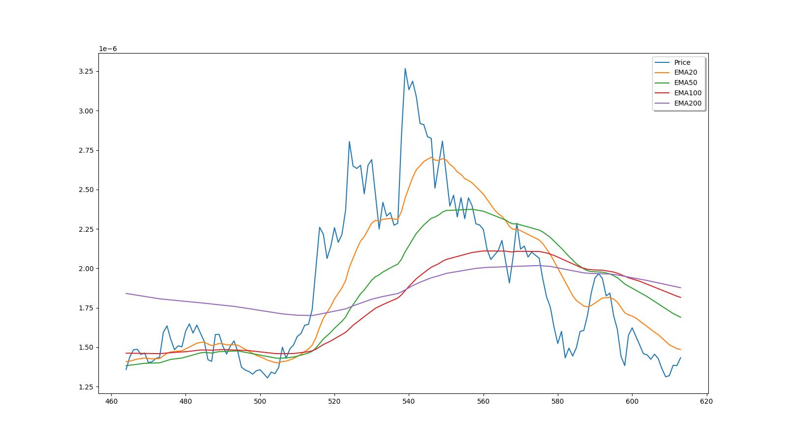 QUBIC Exponential Moving Averages