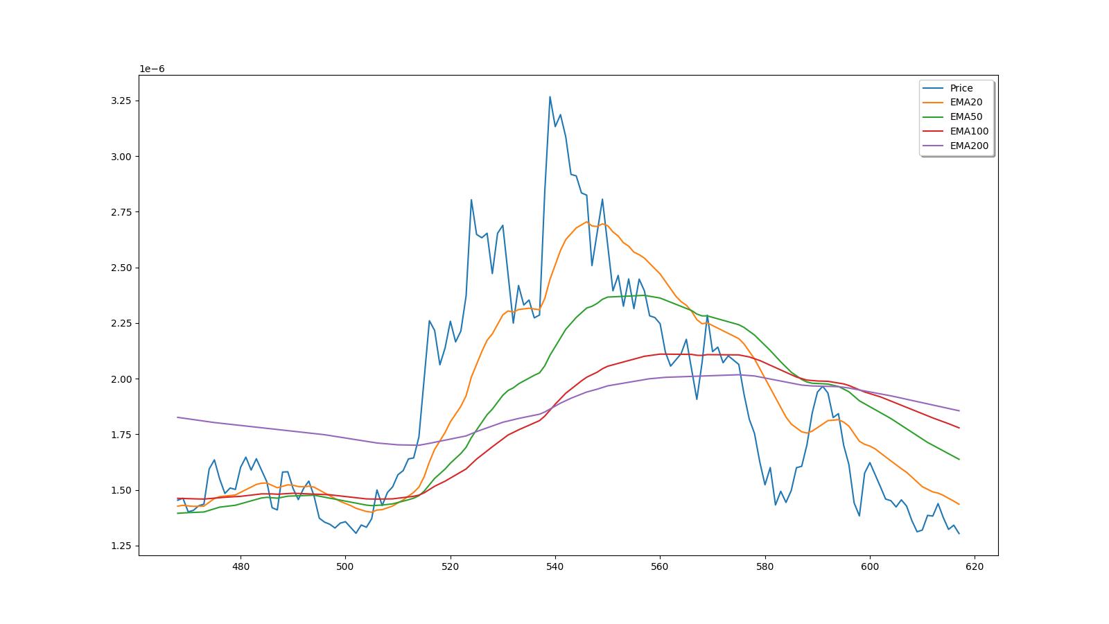QUBIC Exponential Moving Averages