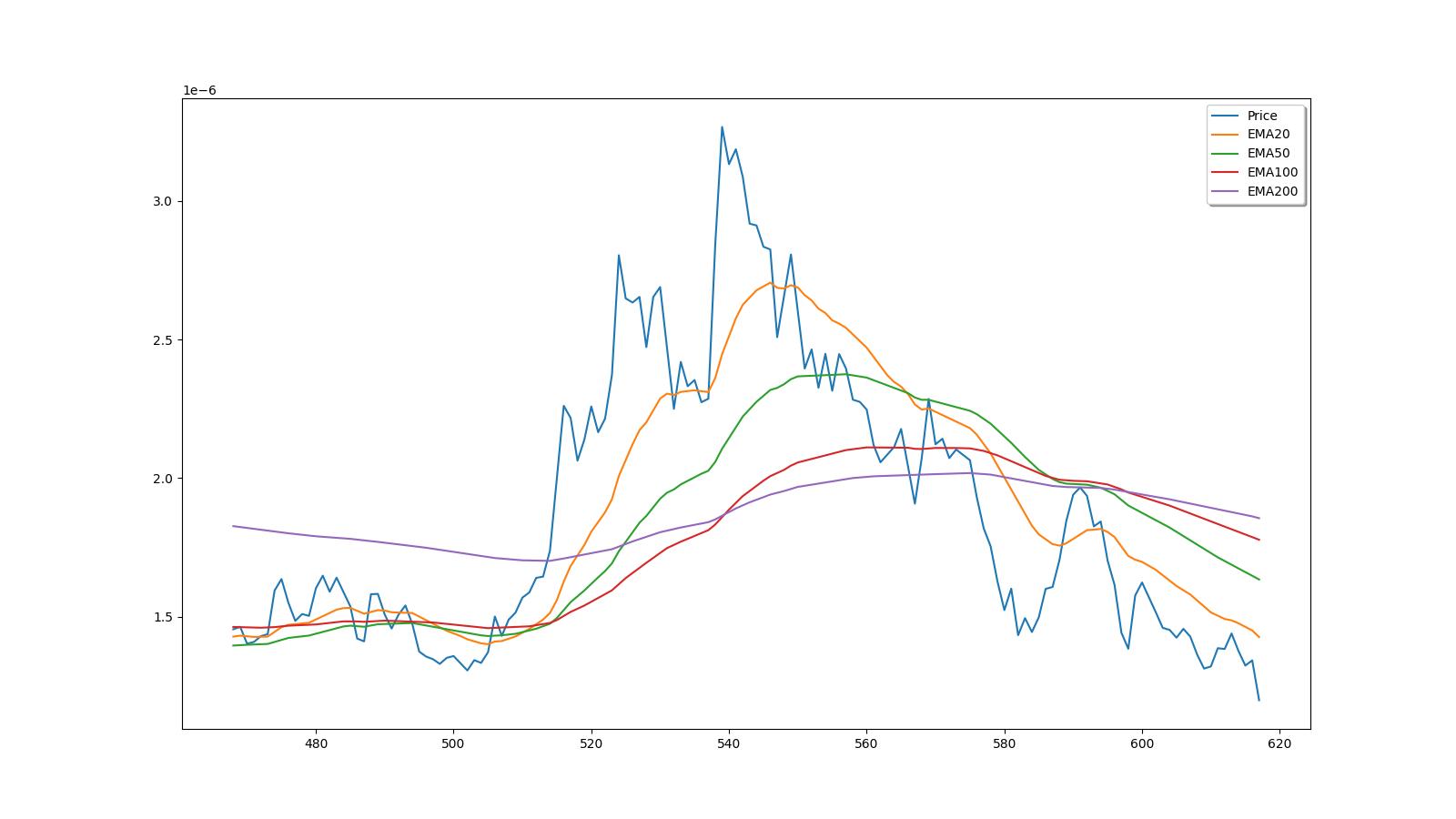 QUBIC Exponential Moving Averages