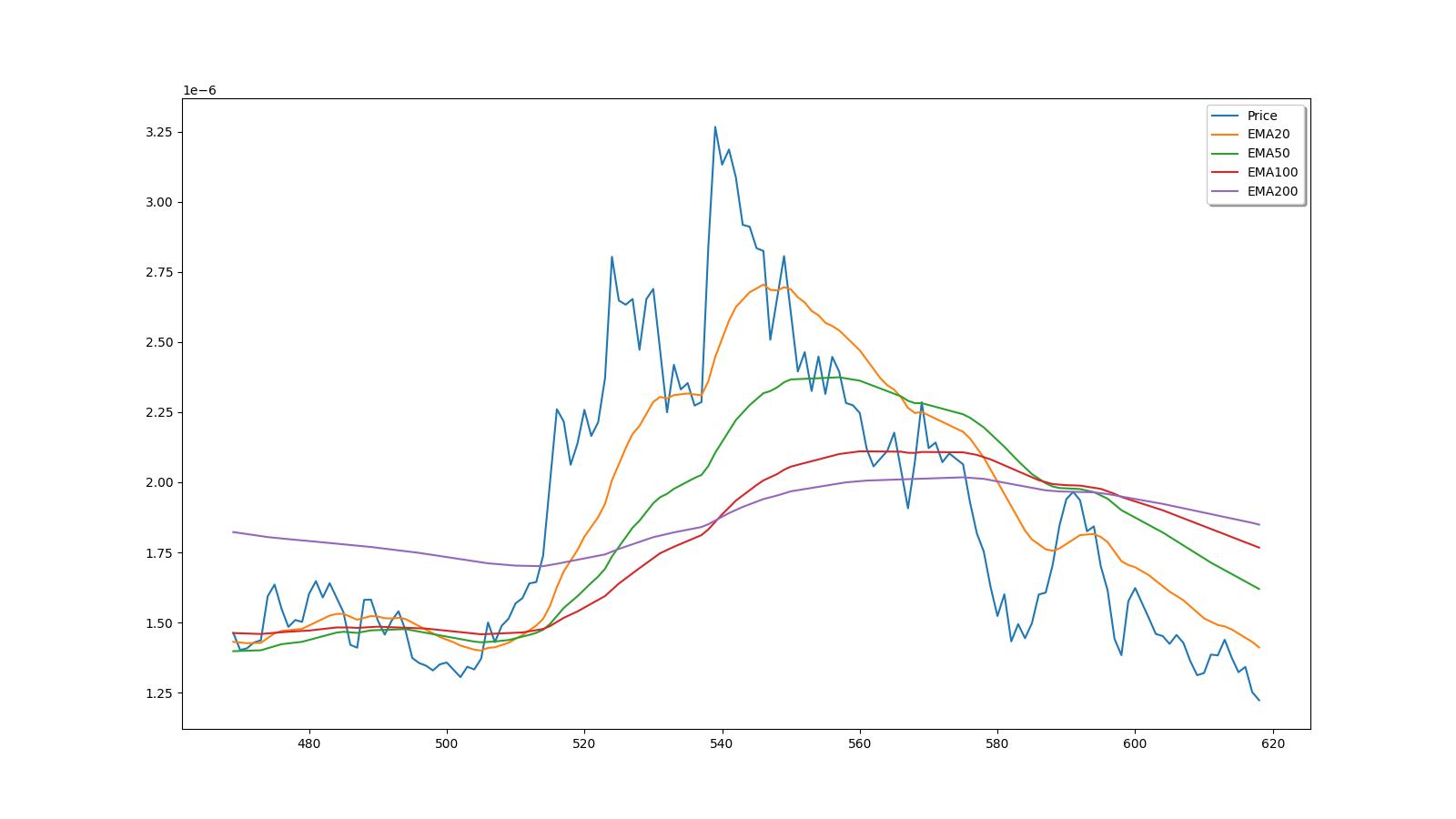 QUBIC Exponential Moving Averages