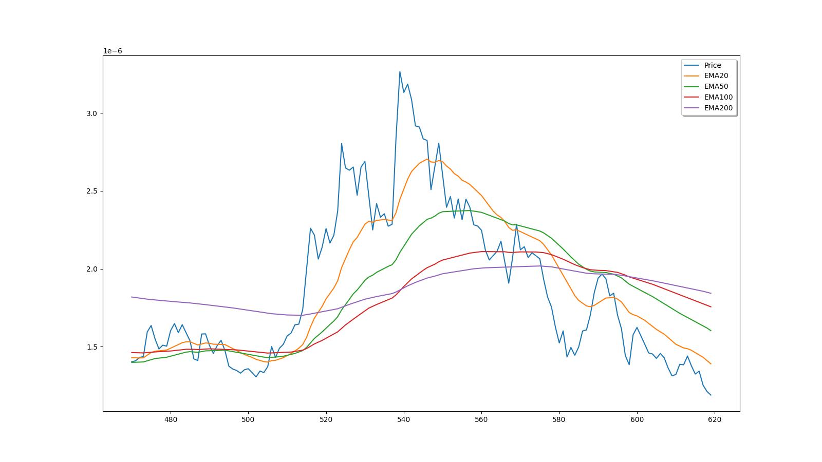 QUBIC Exponential Moving Averages