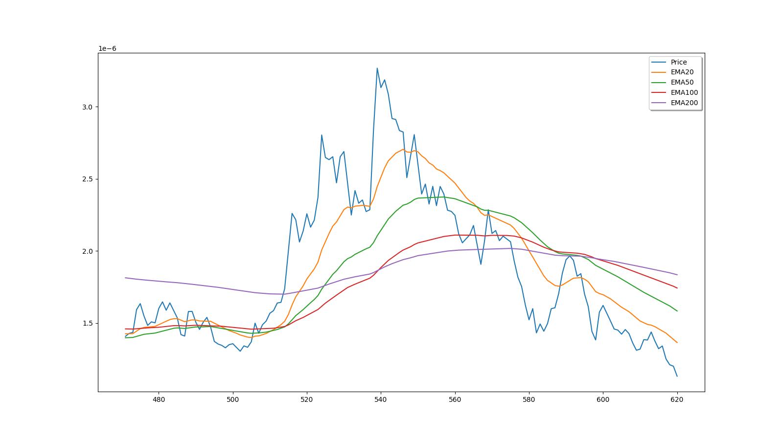 QUBIC Exponential Moving Averages