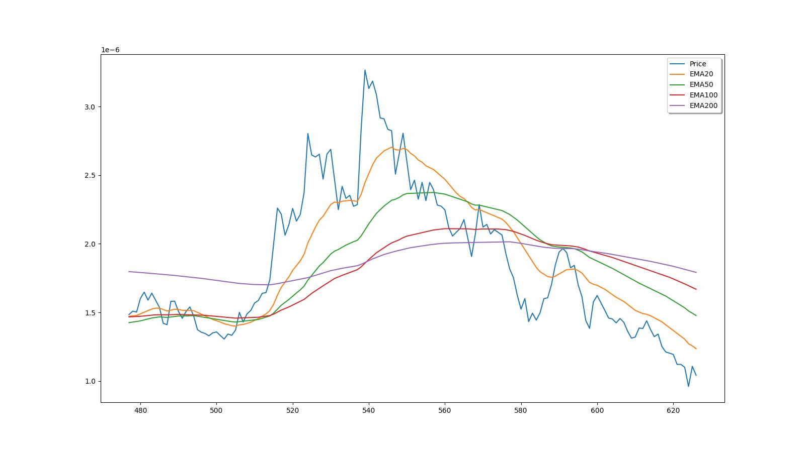 QUBIC Exponential Moving Averages