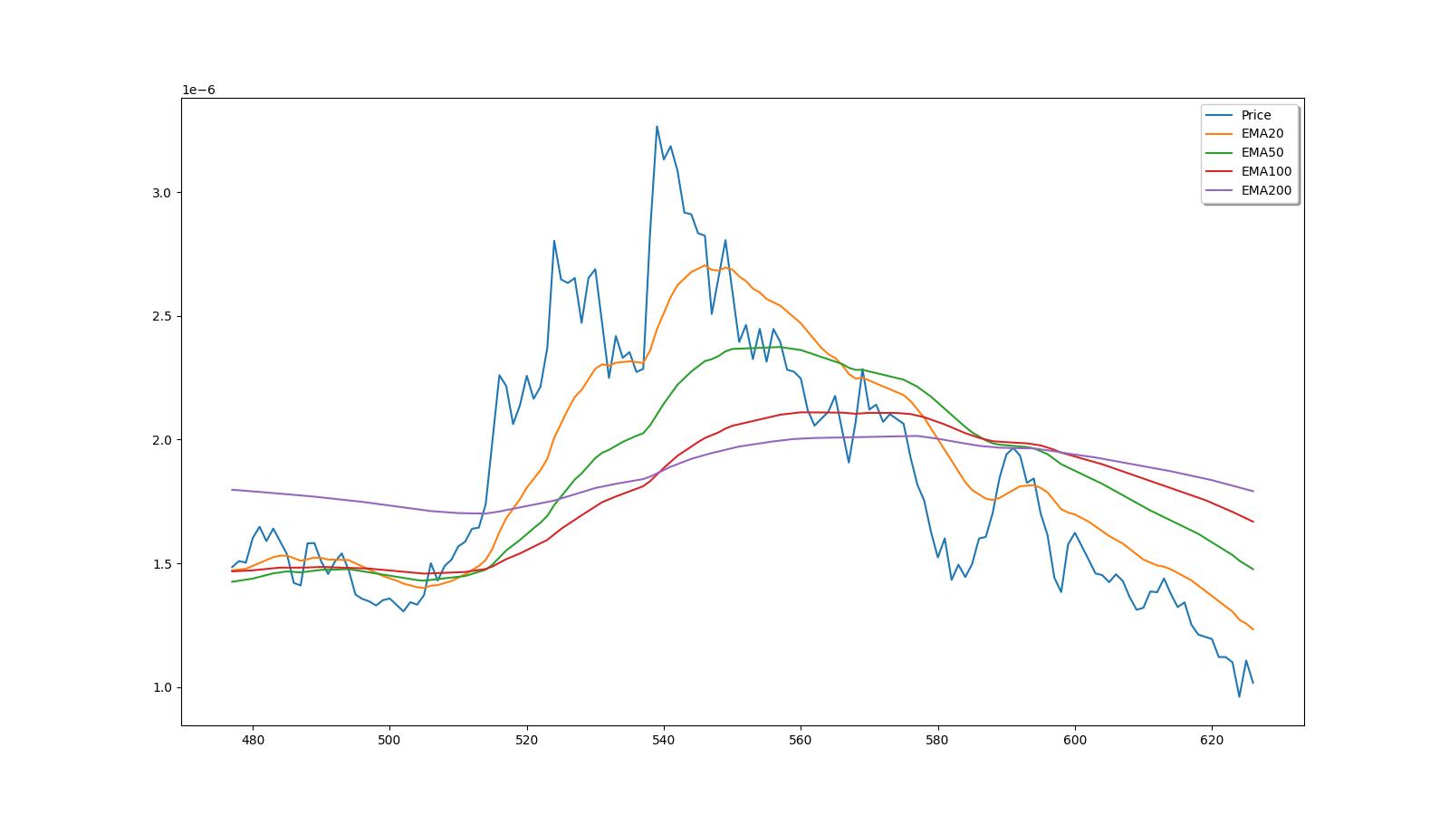 QUBIC Exponential Moving Averages