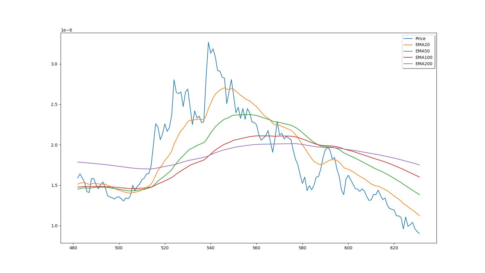 QUBIC Exponential Moving Averages