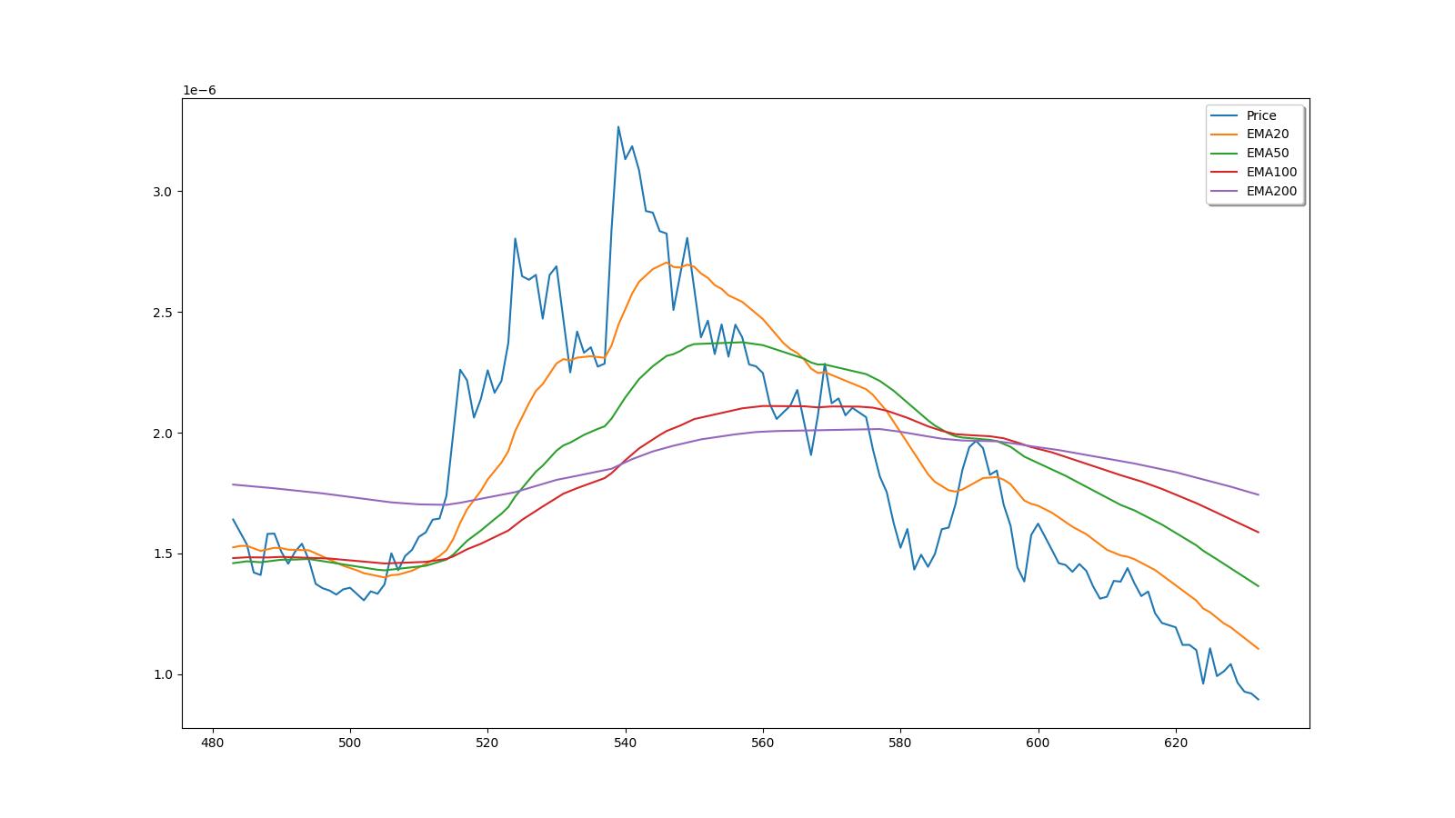 QUBIC Exponential Moving Averages
