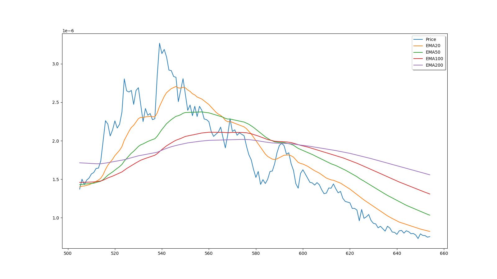 QUBIC Exponential Moving Averages