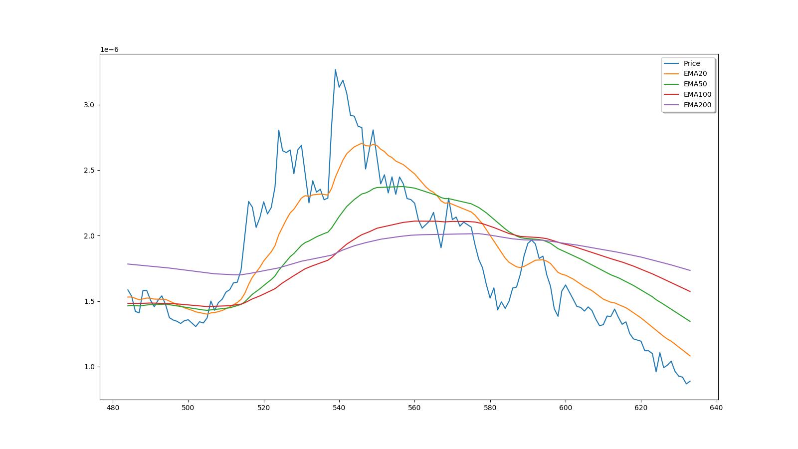 QUBIC Exponential Moving Averages