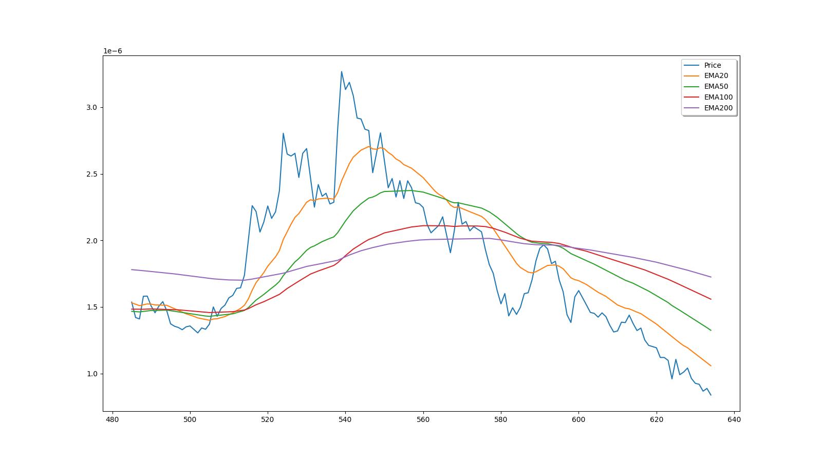 QUBIC Exponential Moving Averages