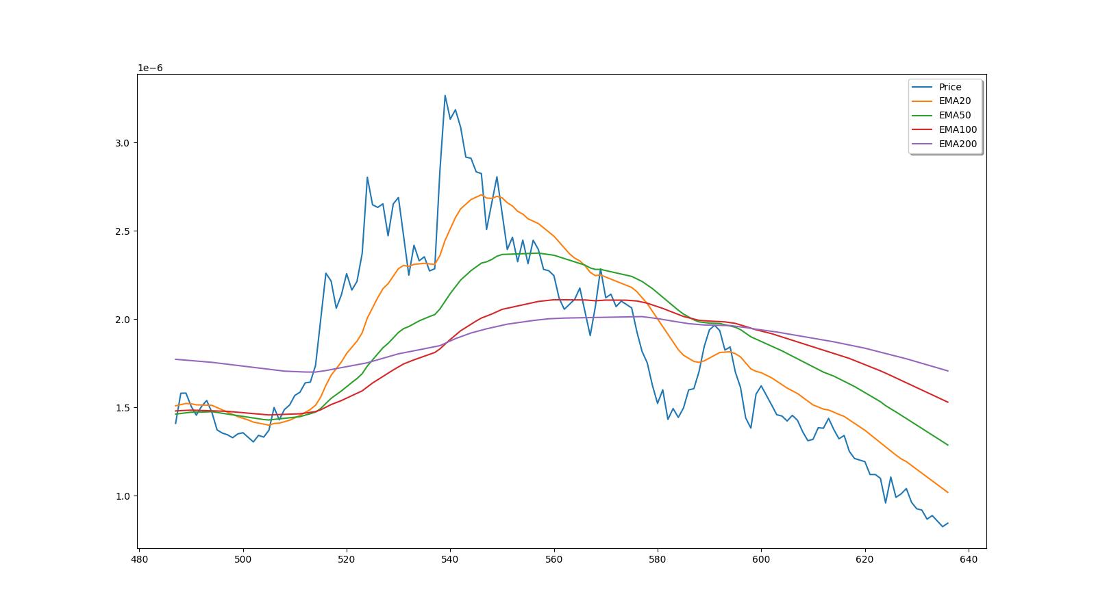 QUBIC Exponential Moving Averages