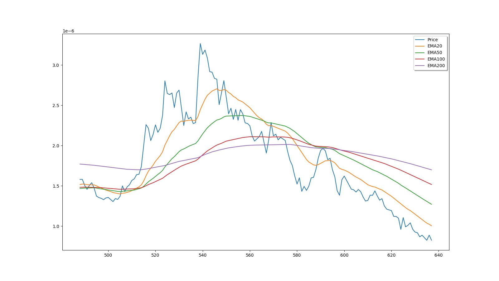 QUBIC Exponential Moving Averages