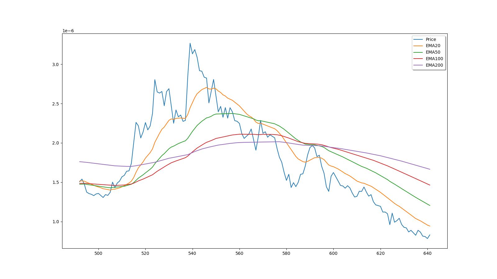 QUBIC Exponential Moving Averages