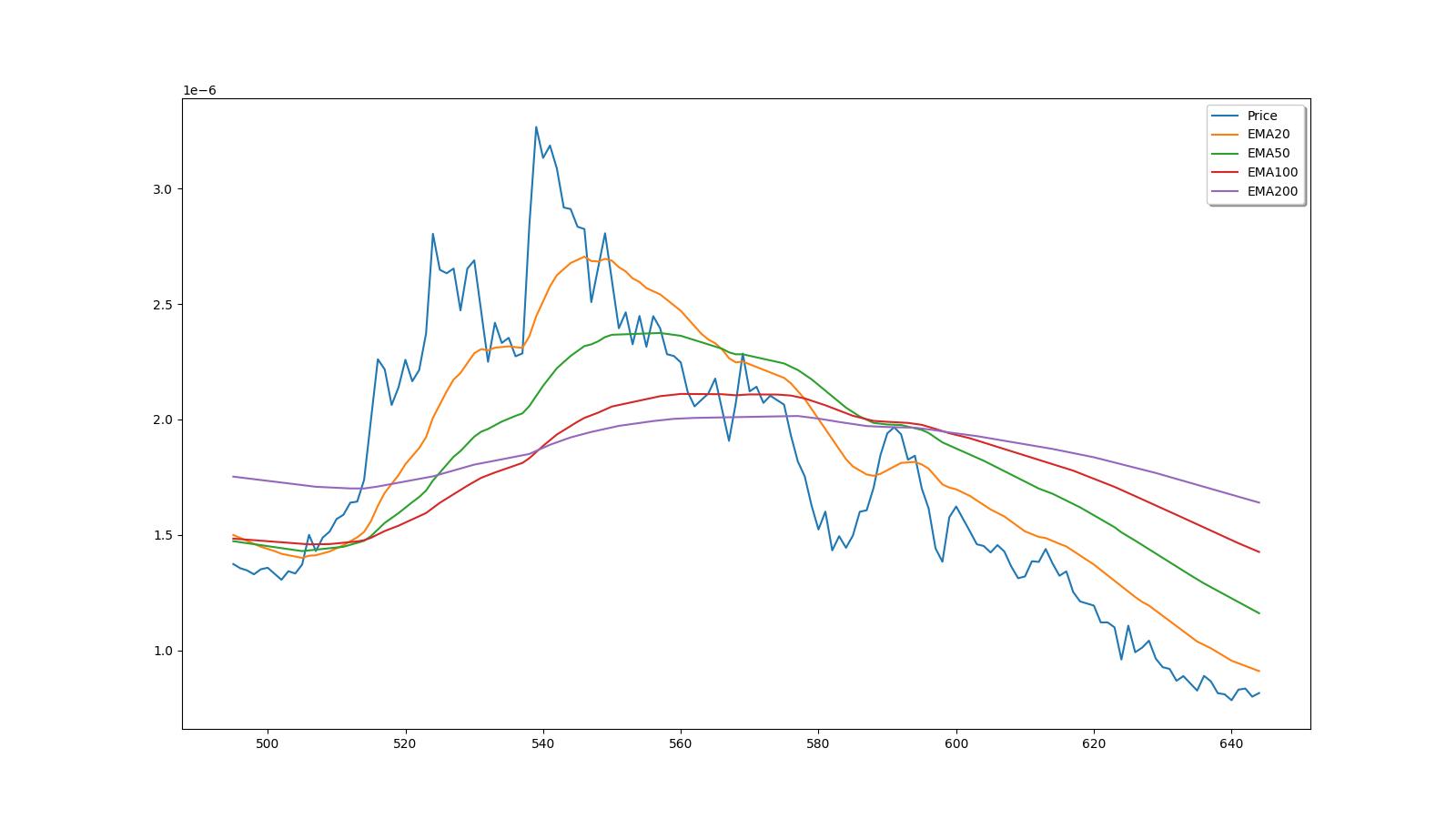 QUBIC Exponential Moving Averages