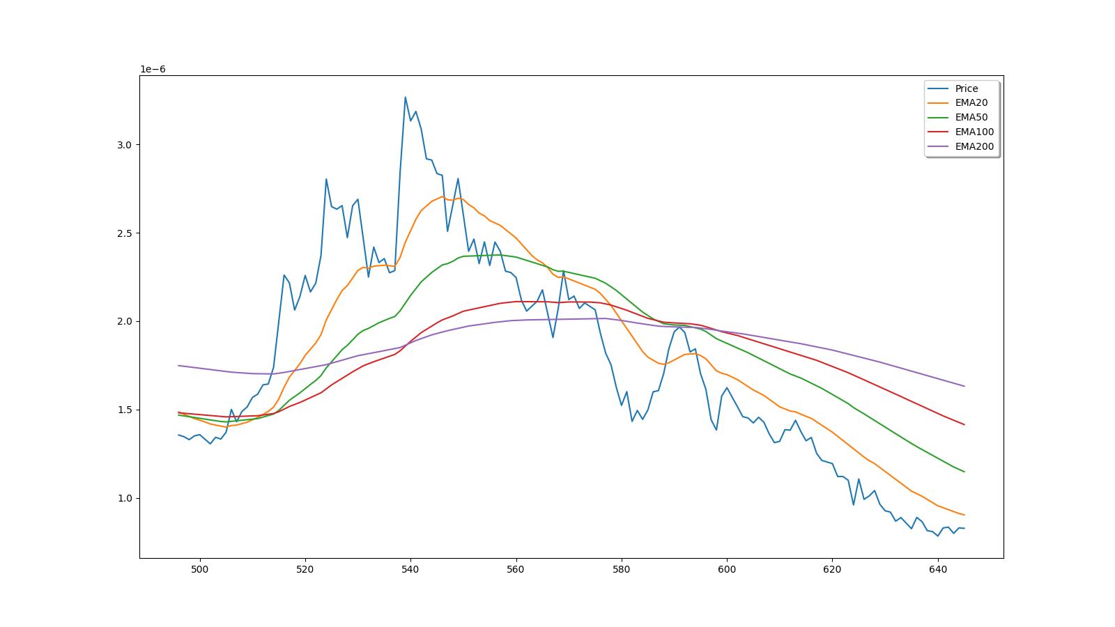 QUBIC Exponential Moving Averages