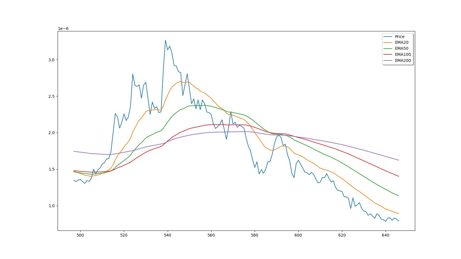 QUBIC Exponential Moving Averages
