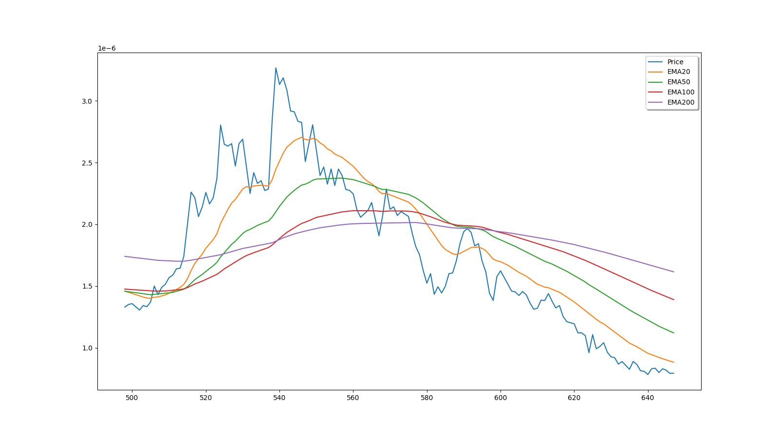 QUBIC Exponential Moving Averages