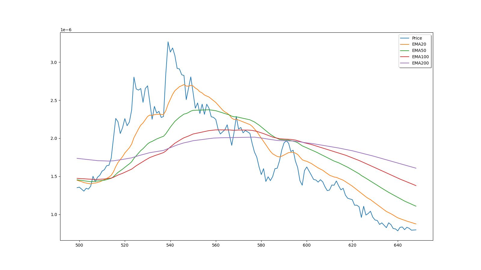 QUBIC Exponential Moving Averages