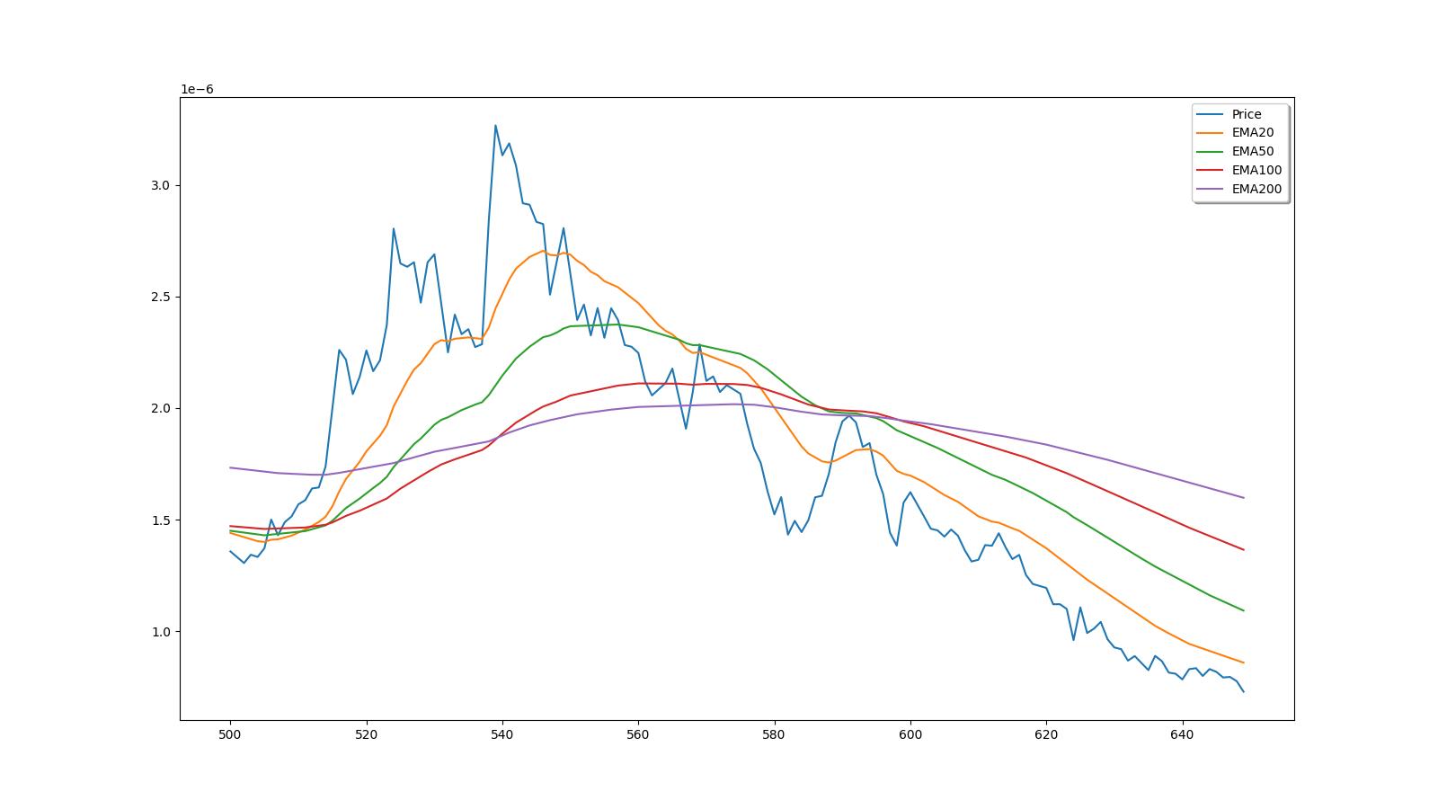 QUBIC Exponential Moving Averages
