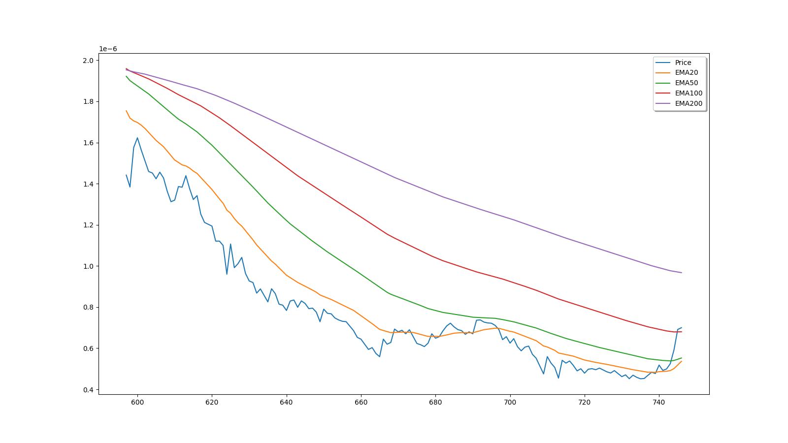QUBIC Exponential Moving Averages