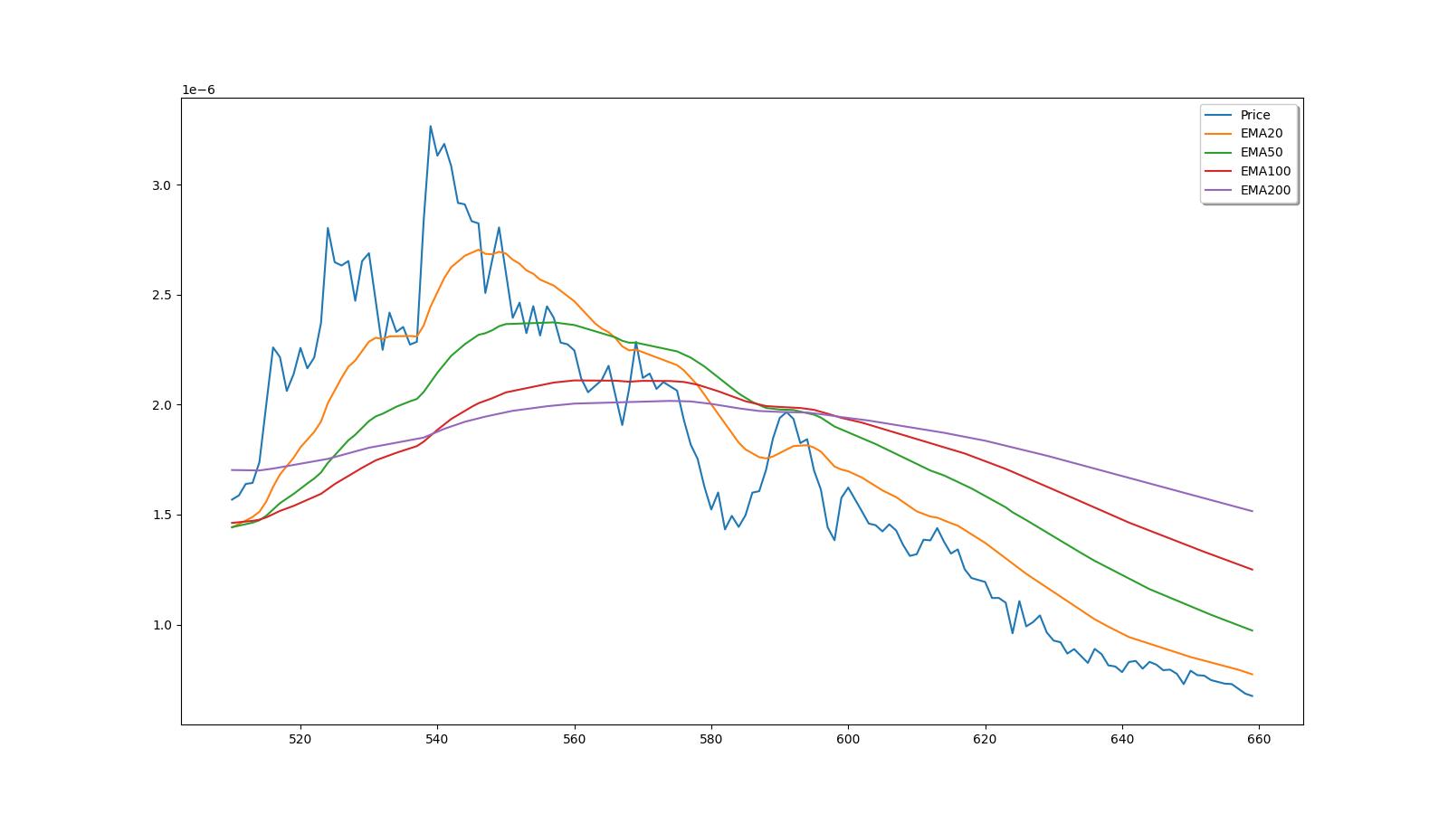 QUBIC Exponential Moving Averages