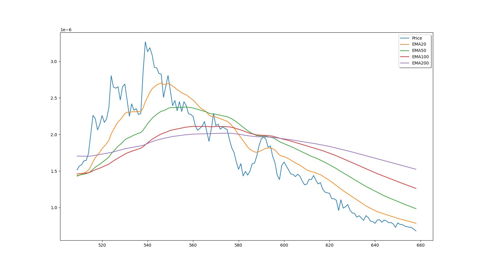 QUBIC Exponential Moving Averages