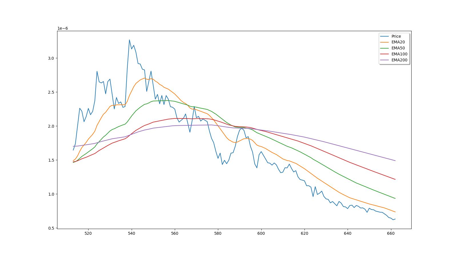 QUBIC Exponential Moving Averages
