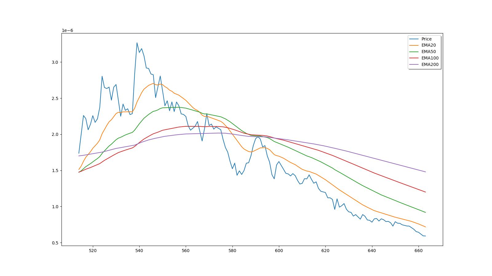QUBIC Exponential Moving Averages