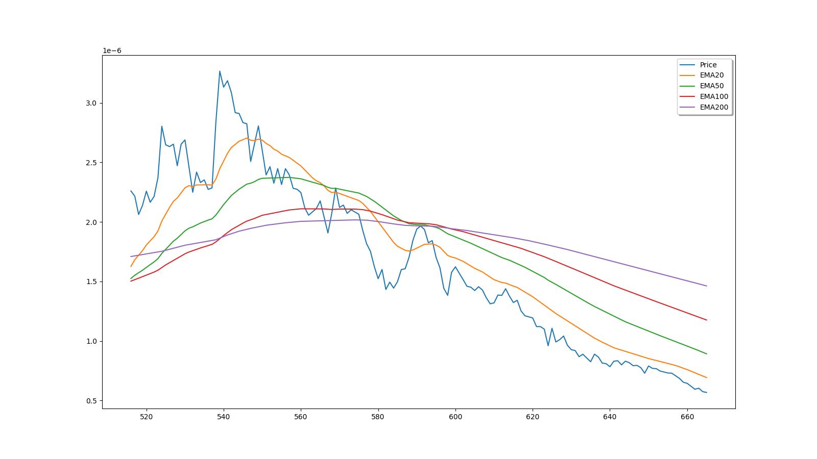 QUBIC Exponential Moving Averages