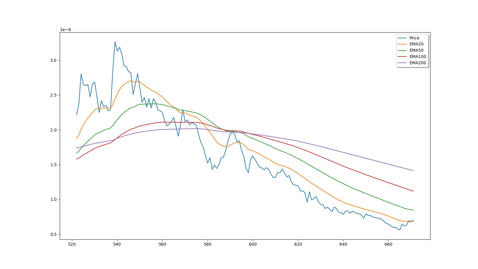 QUBIC Exponential Moving Averages