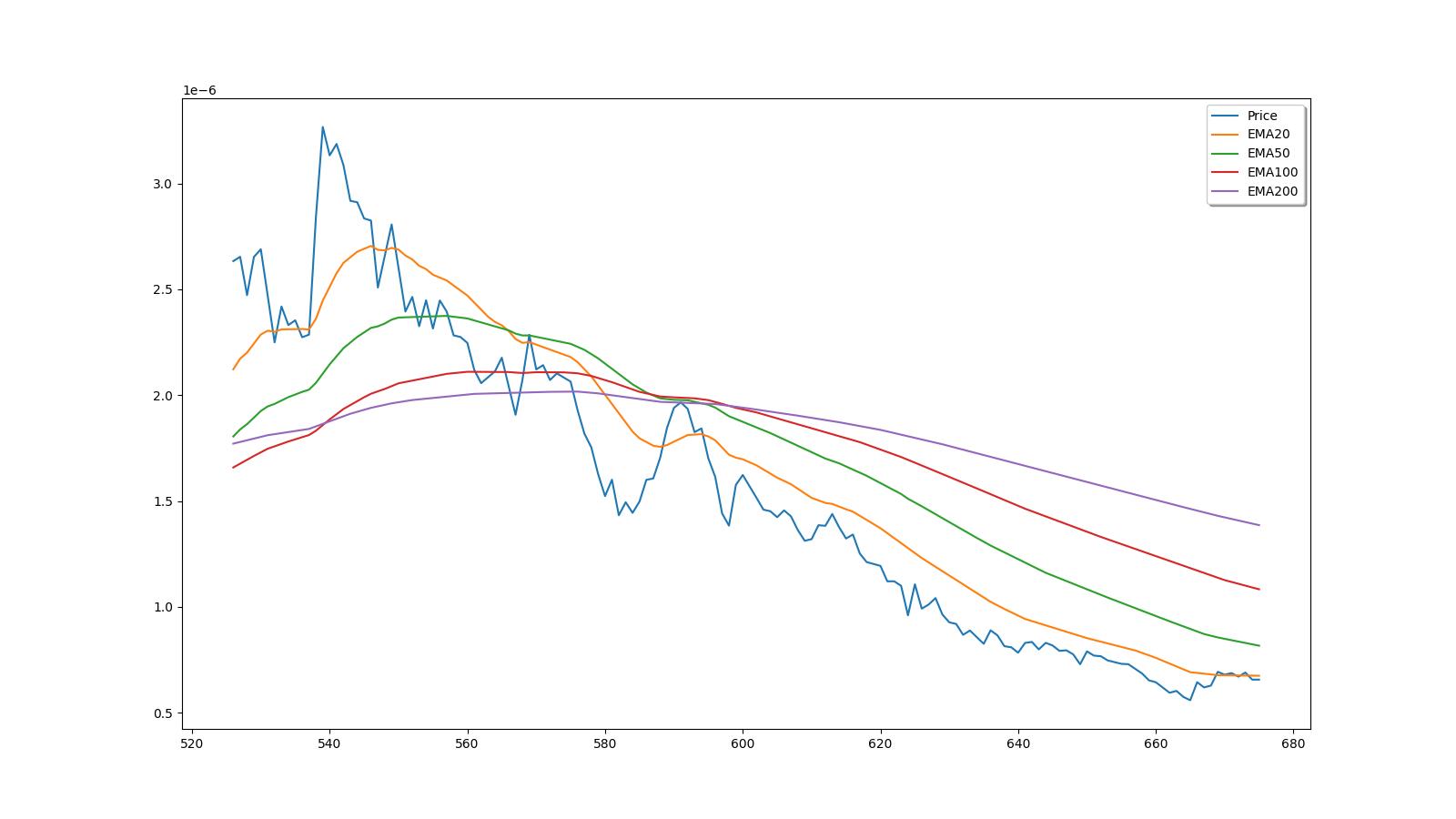 QUBIC Exponential Moving Averages