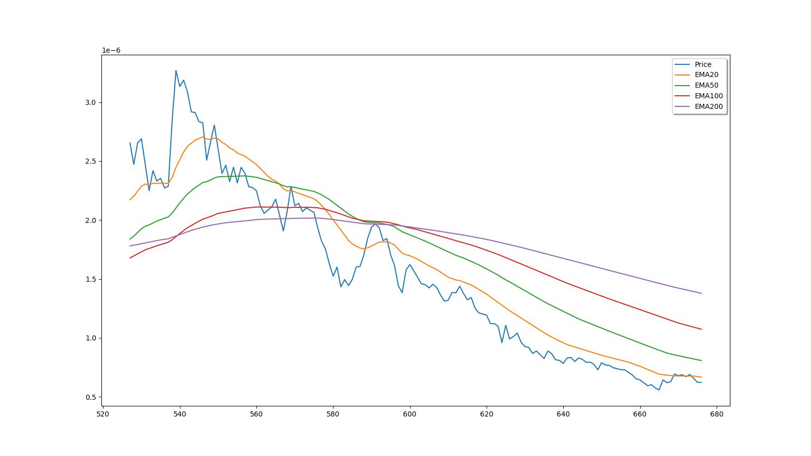QUBIC Exponential Moving Averages