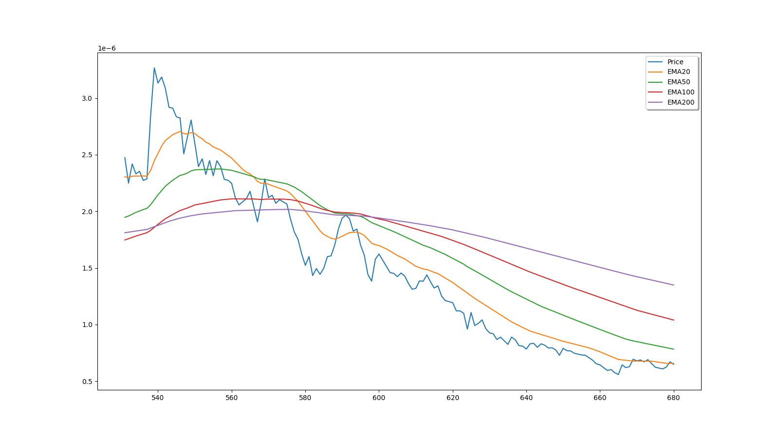 QUBIC Exponential Moving Averages