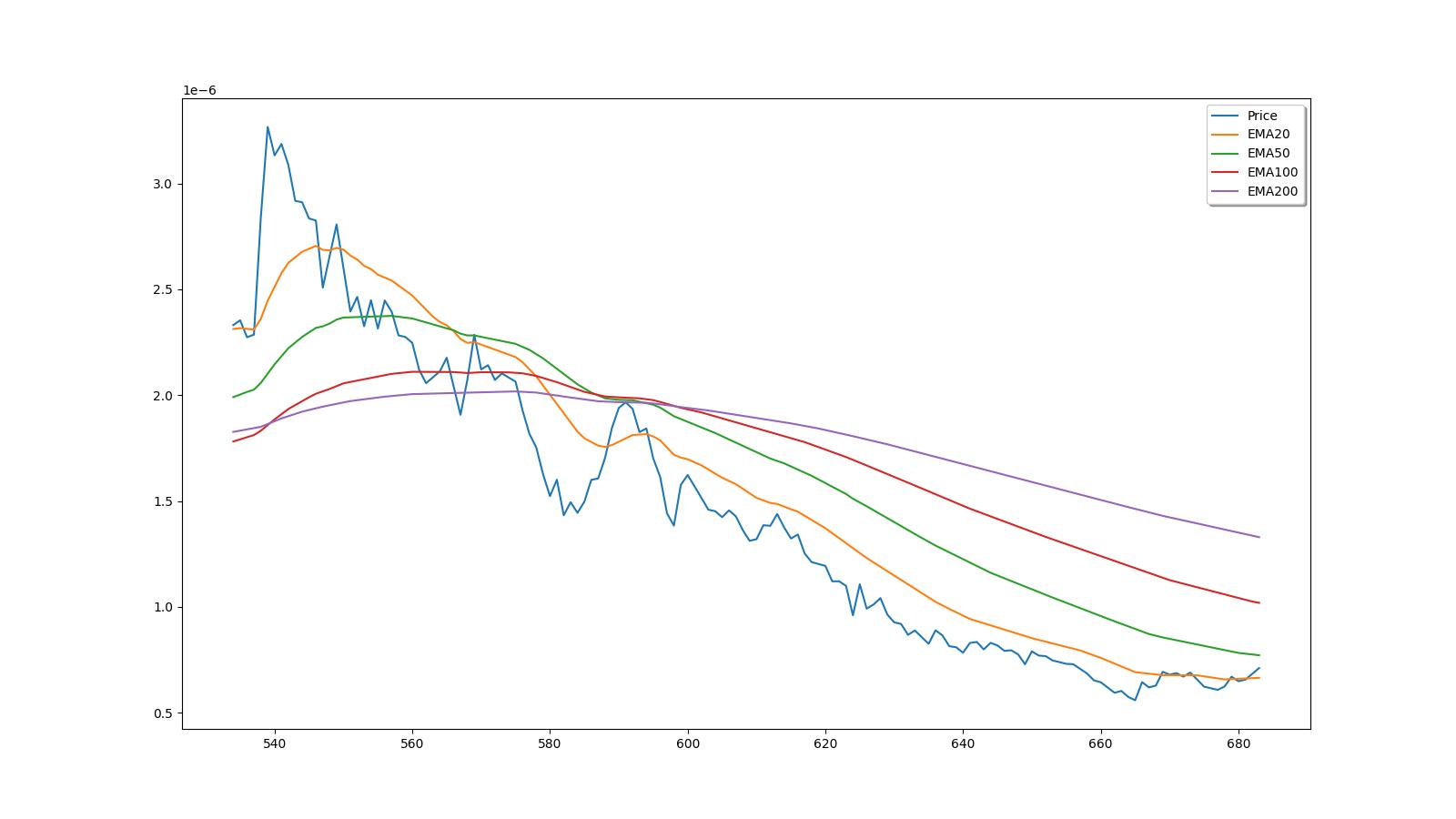QUBIC Exponential Moving Averages