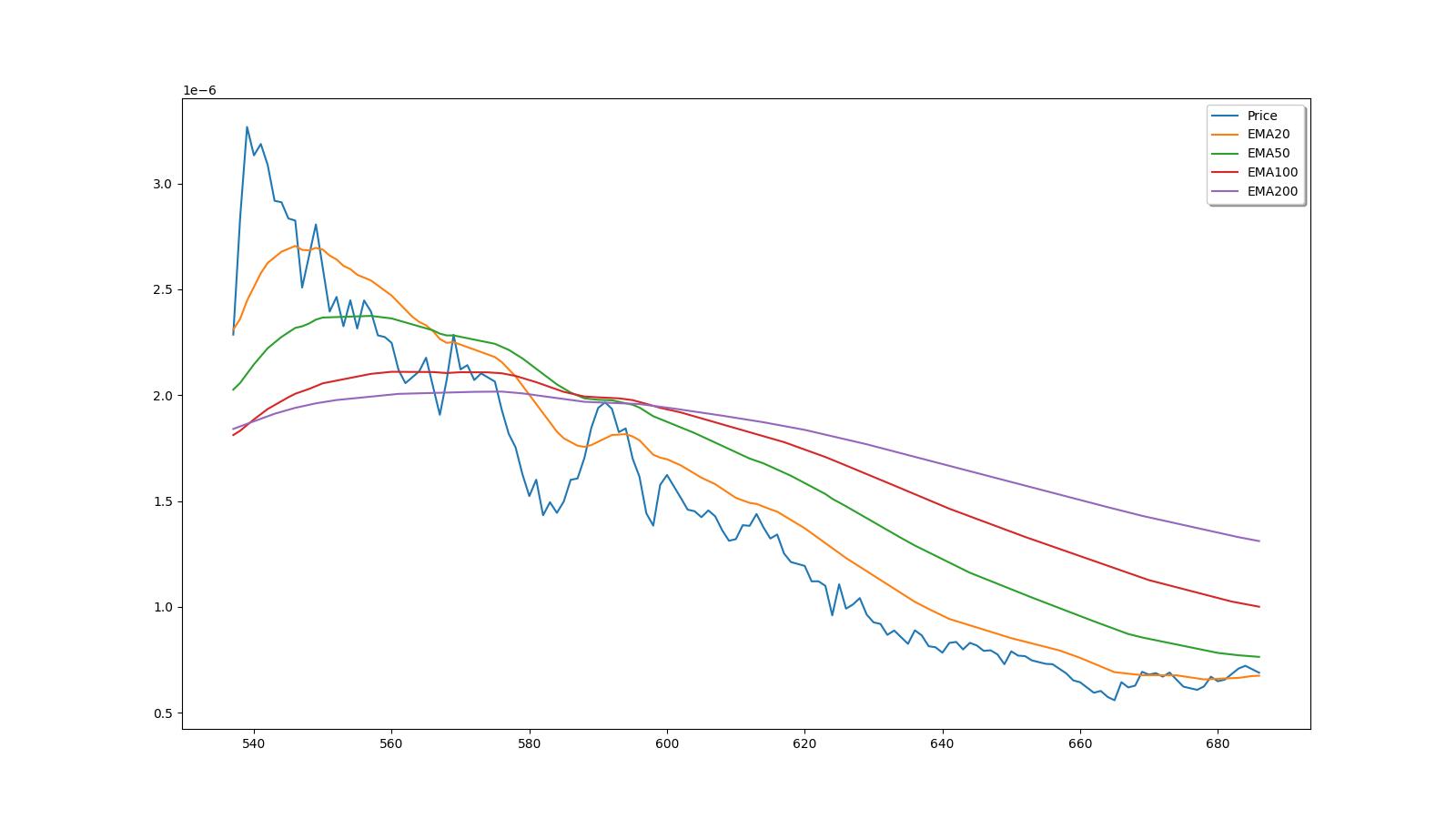 QUBIC Exponential Moving Averages