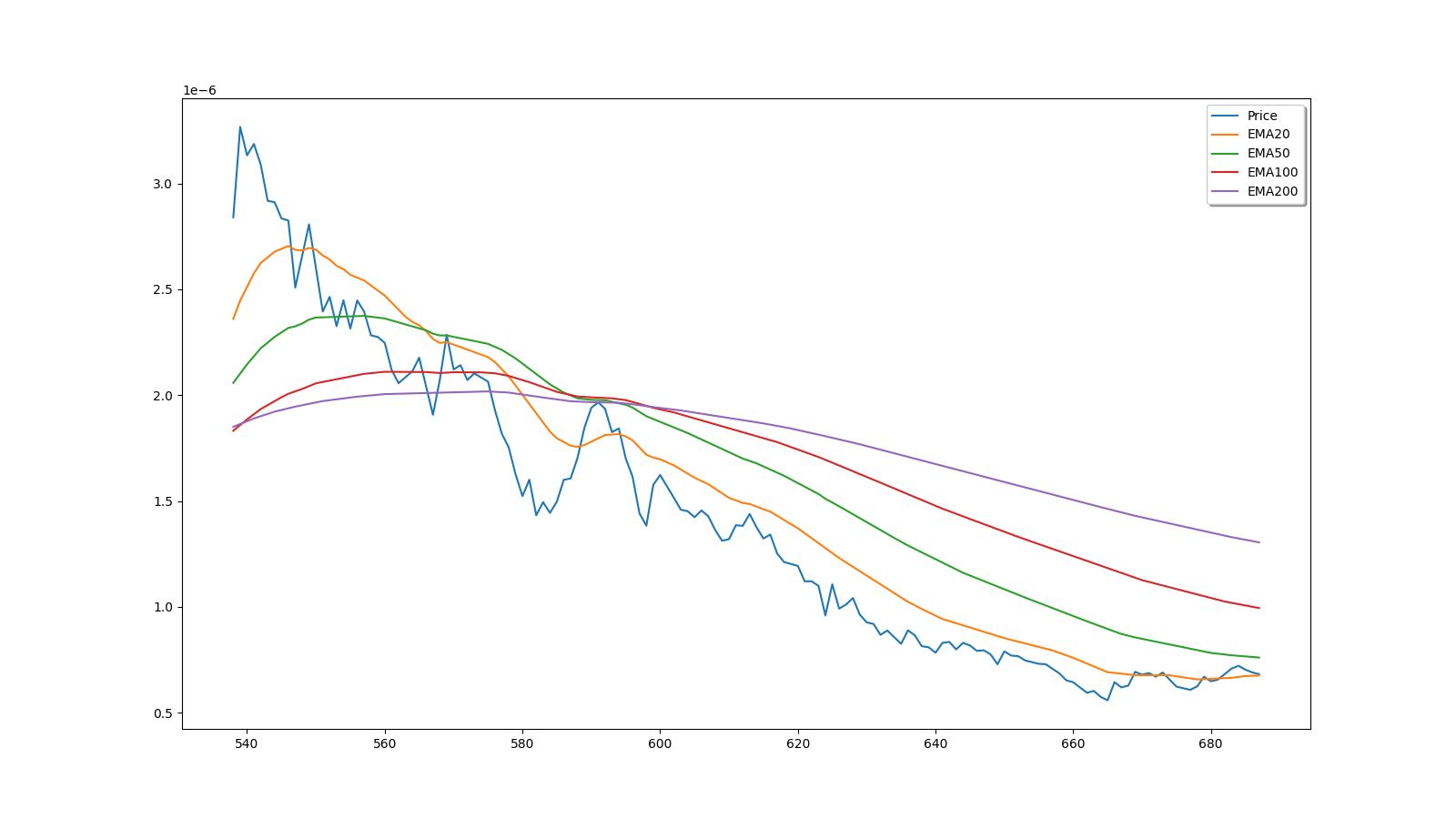 QUBIC Exponential Moving Averages
