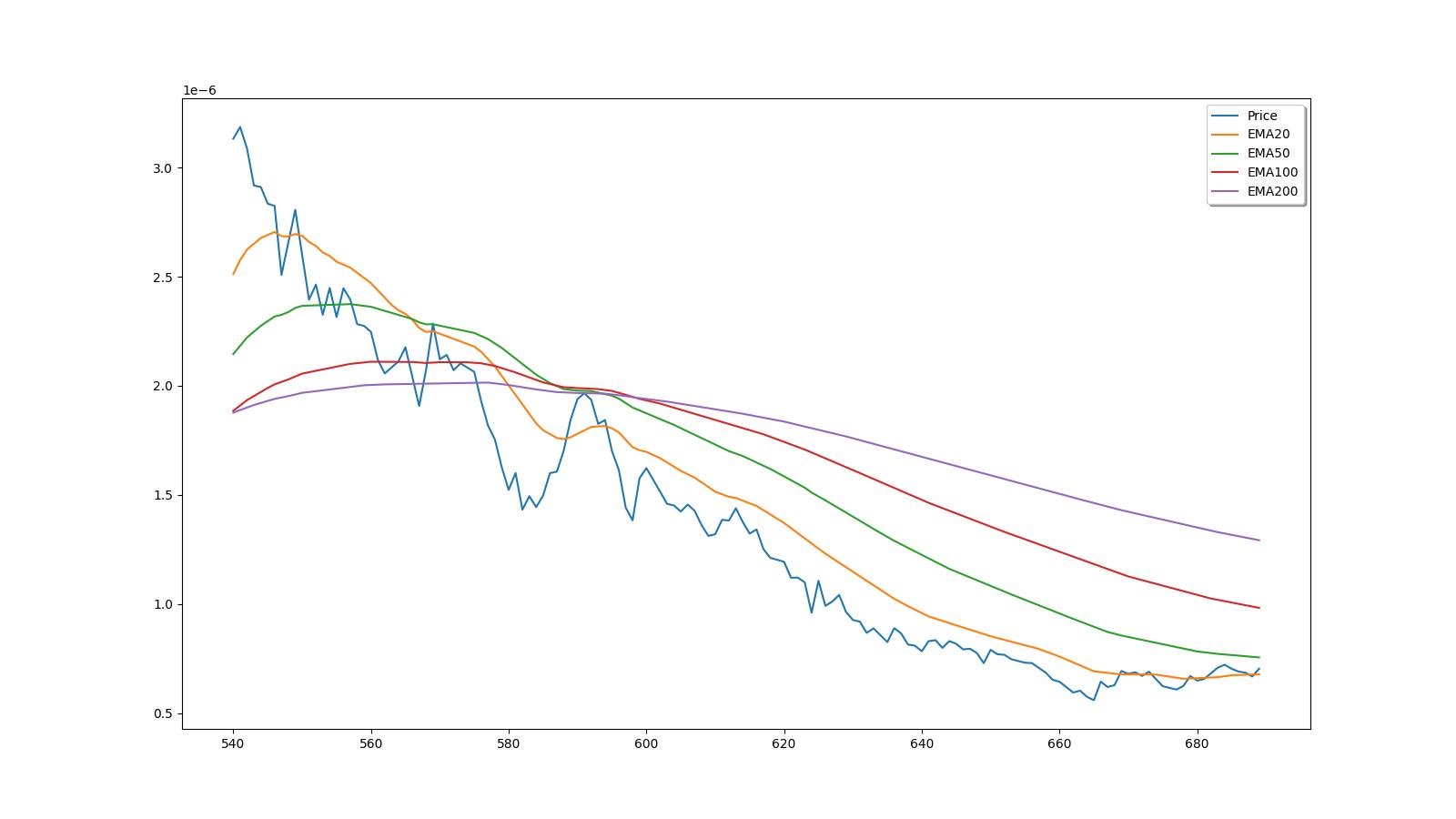 QUBIC Exponential Moving Averages