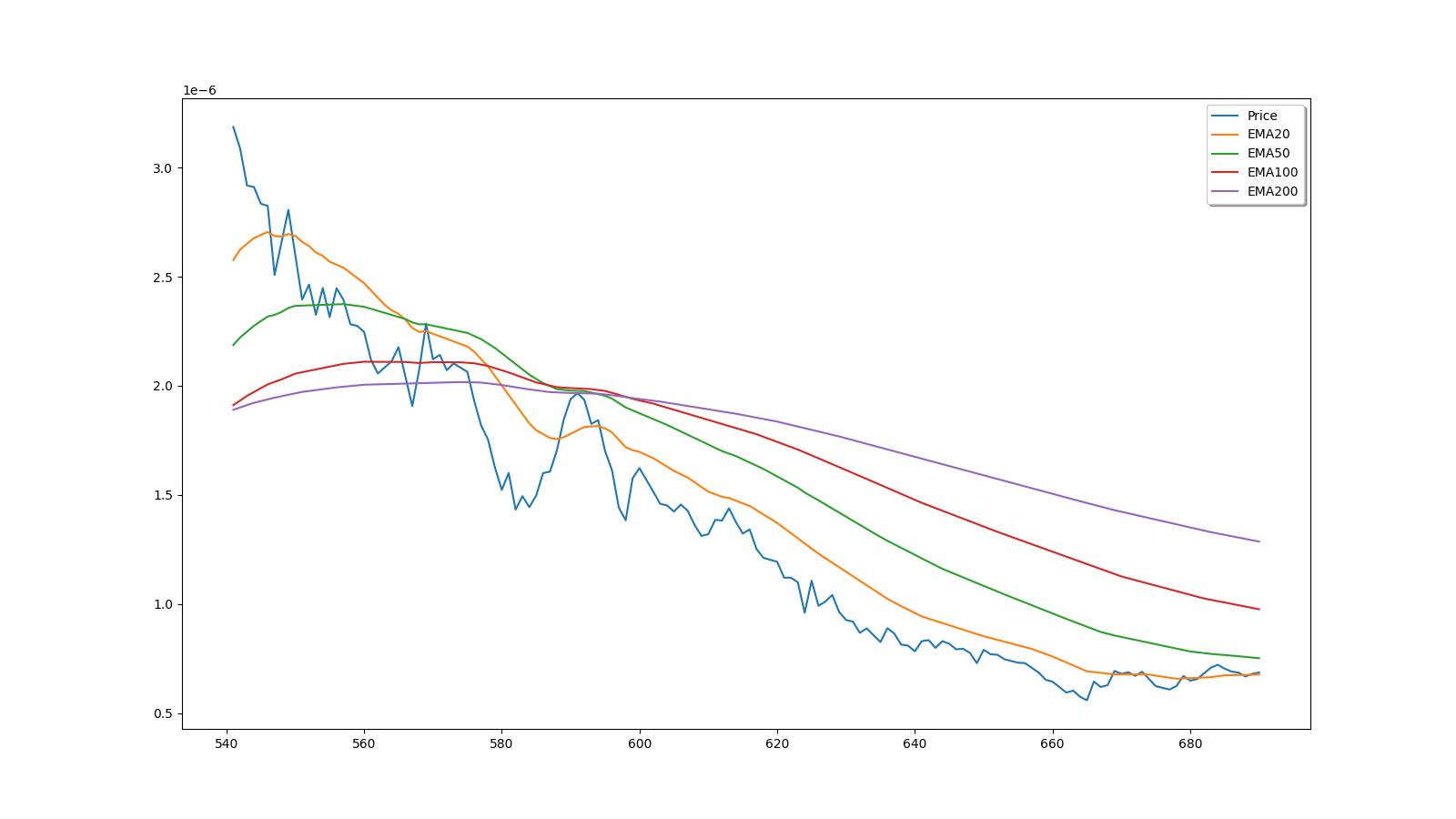QUBIC Exponential Moving Averages