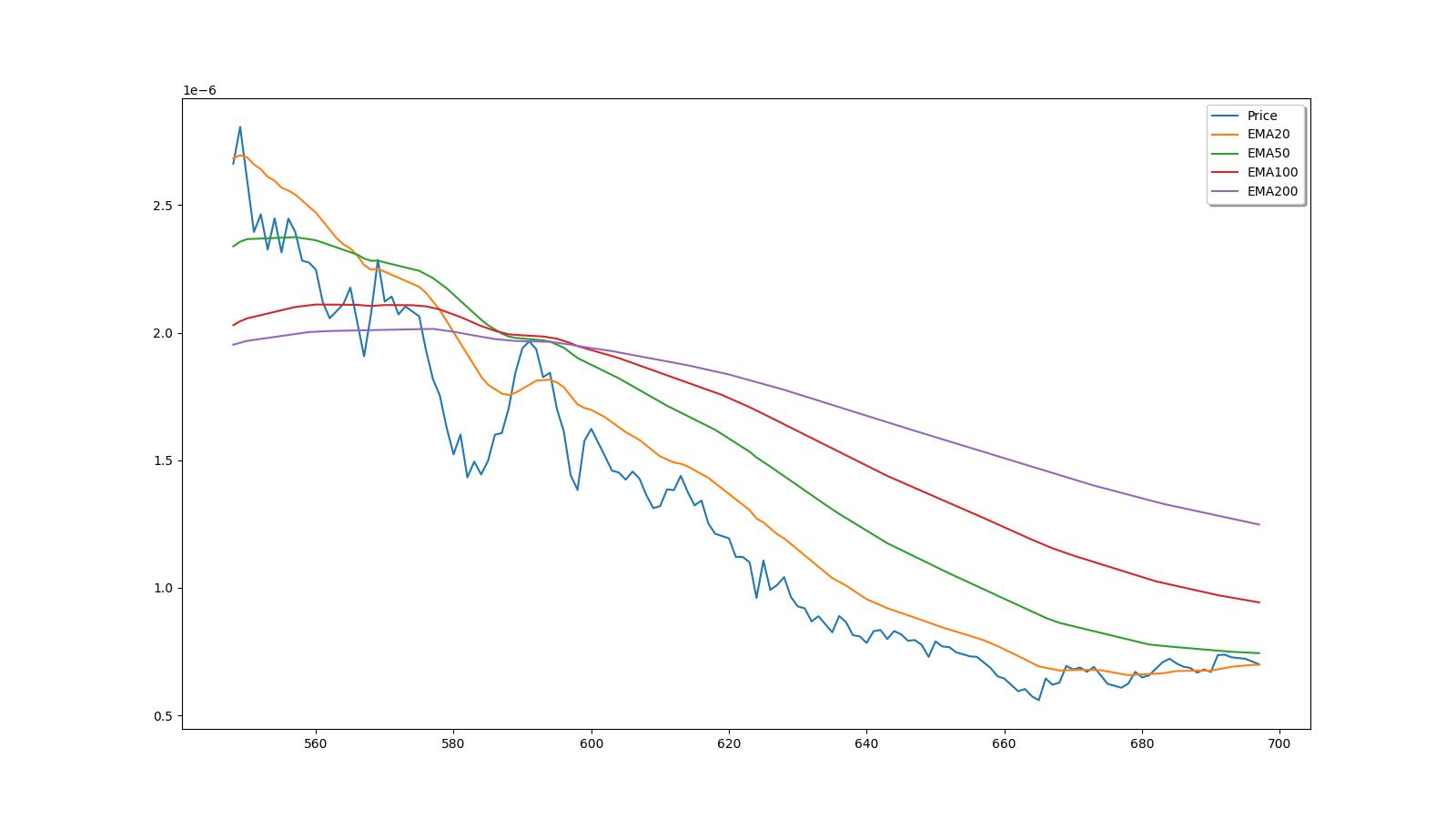 QUBIC Exponential Moving Averages