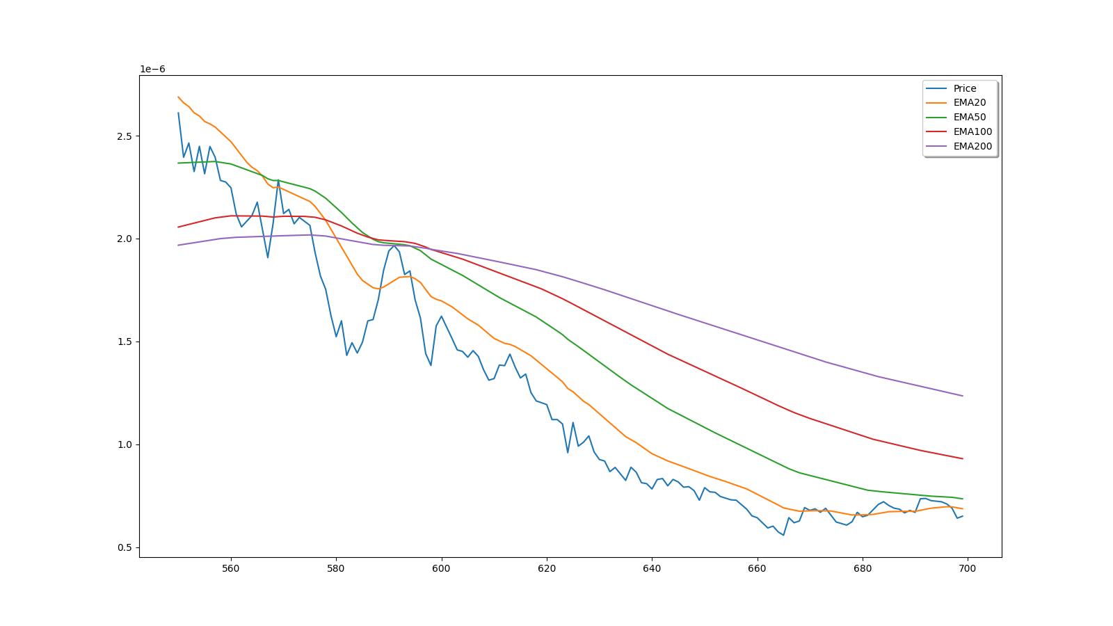 QUBIC Exponential Moving Averages