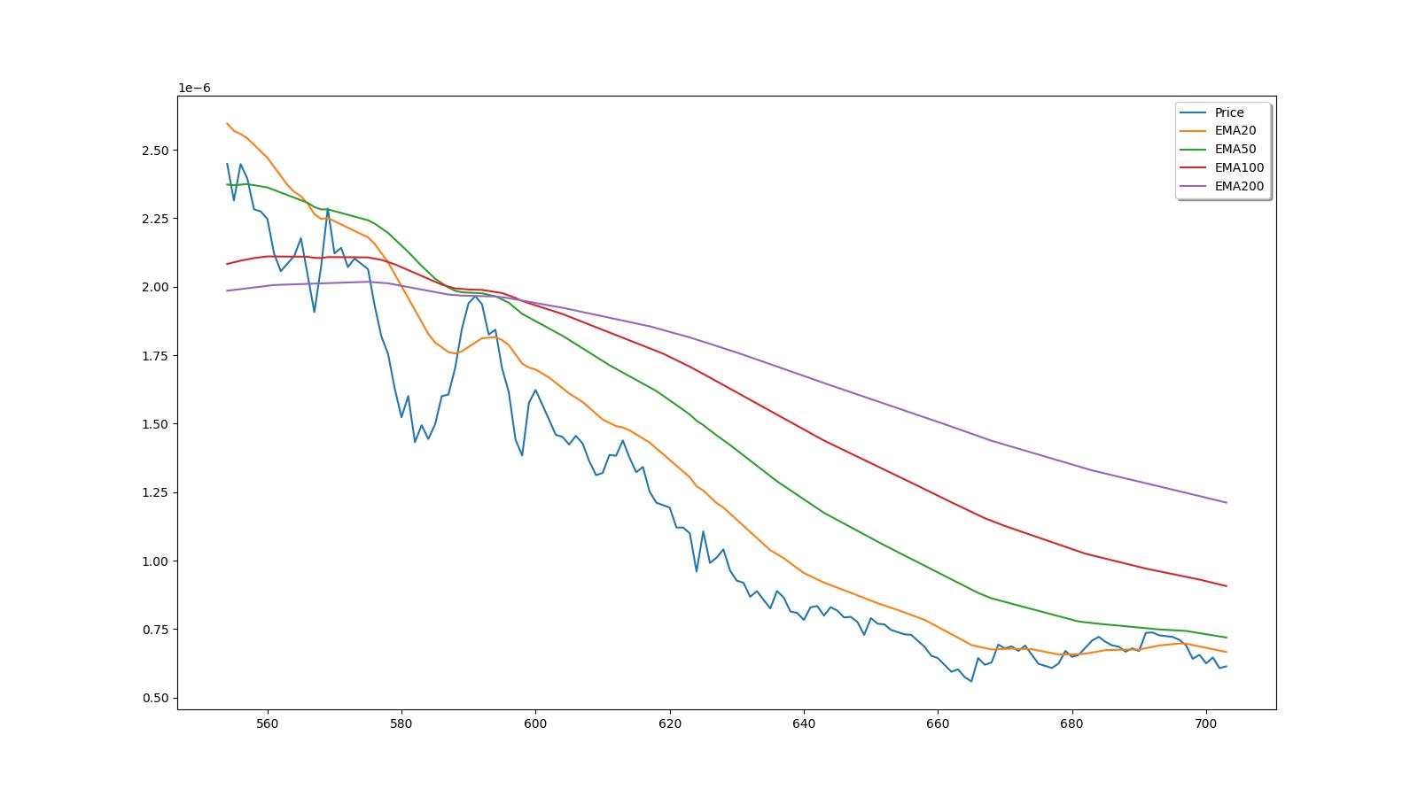 QUBIC Exponential Moving Averages