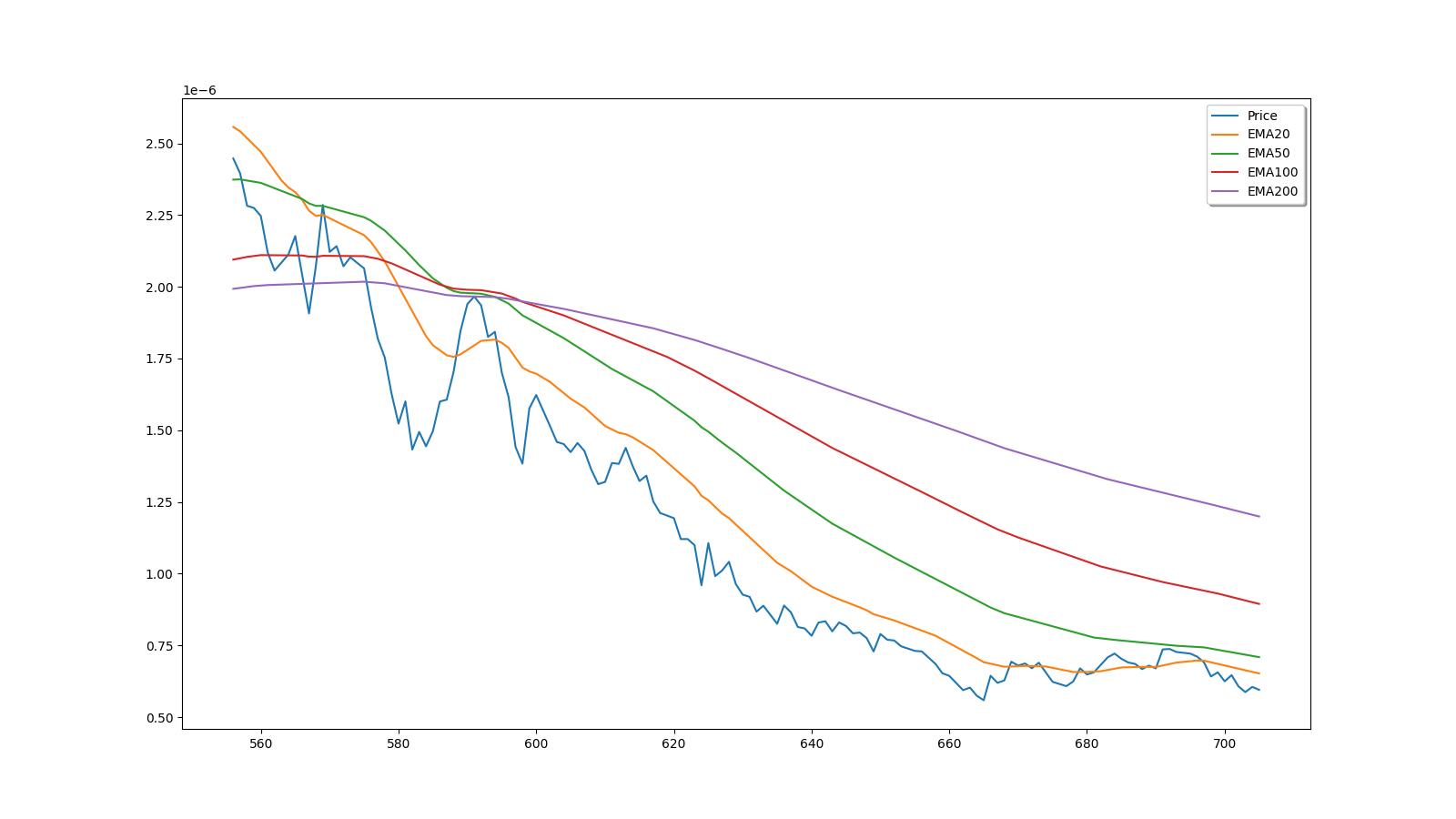 QUBIC Exponential Moving Averages