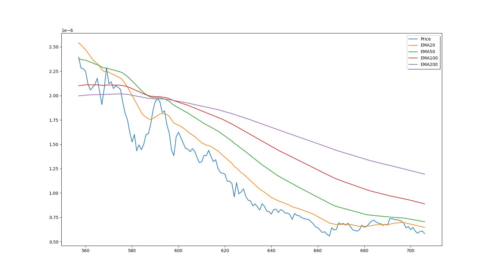 QUBIC Exponential Moving Averages