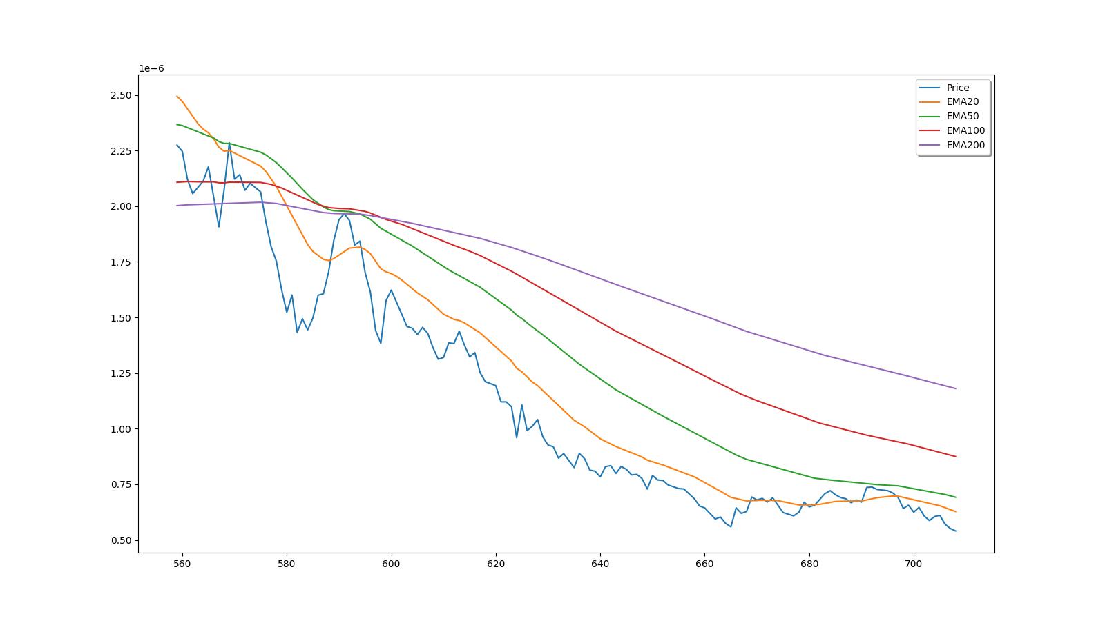 QUBIC Exponential Moving Averages