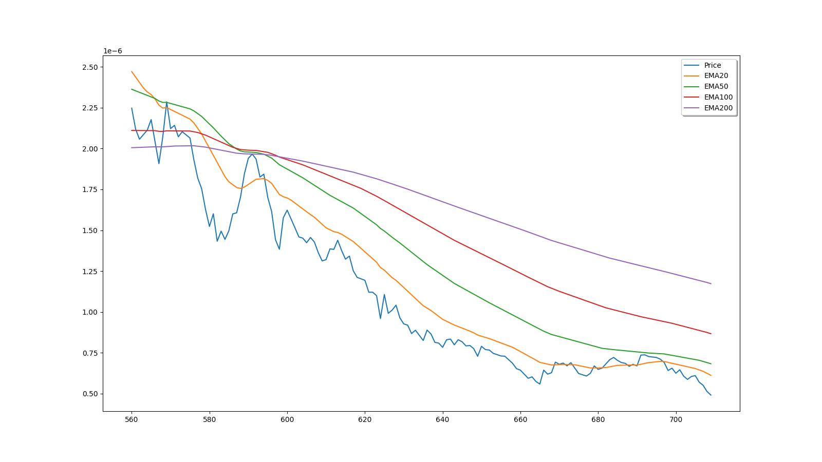 QUBIC Exponential Moving Averages