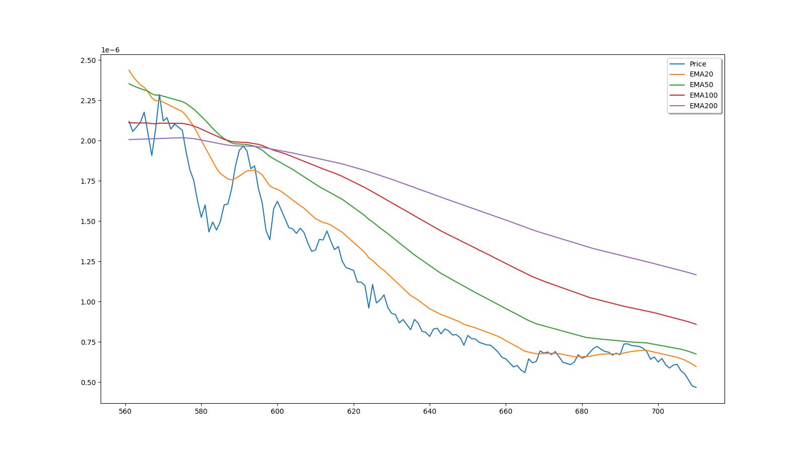 QUBIC Exponential Moving Averages