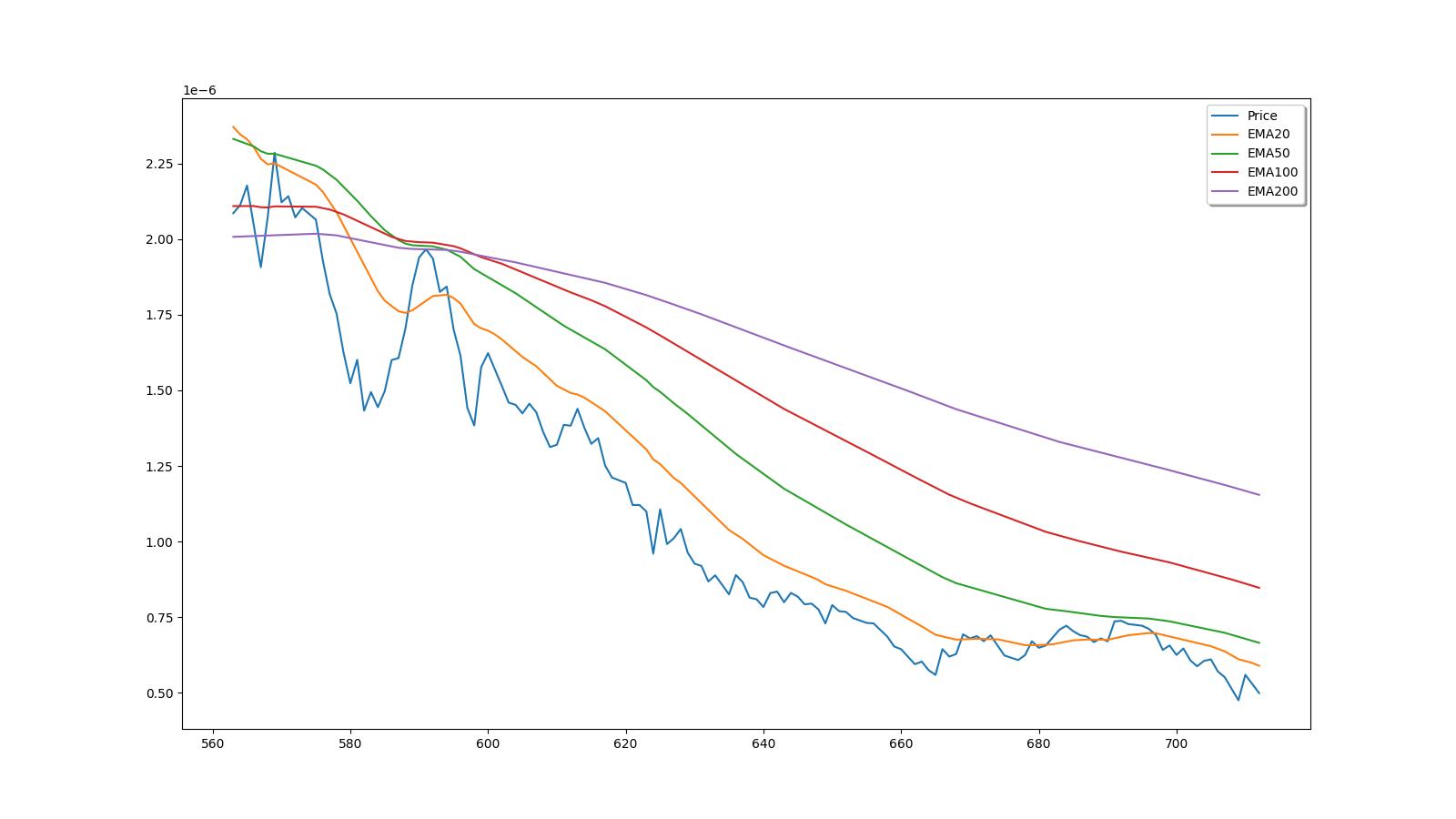 QUBIC Exponential Moving Averages